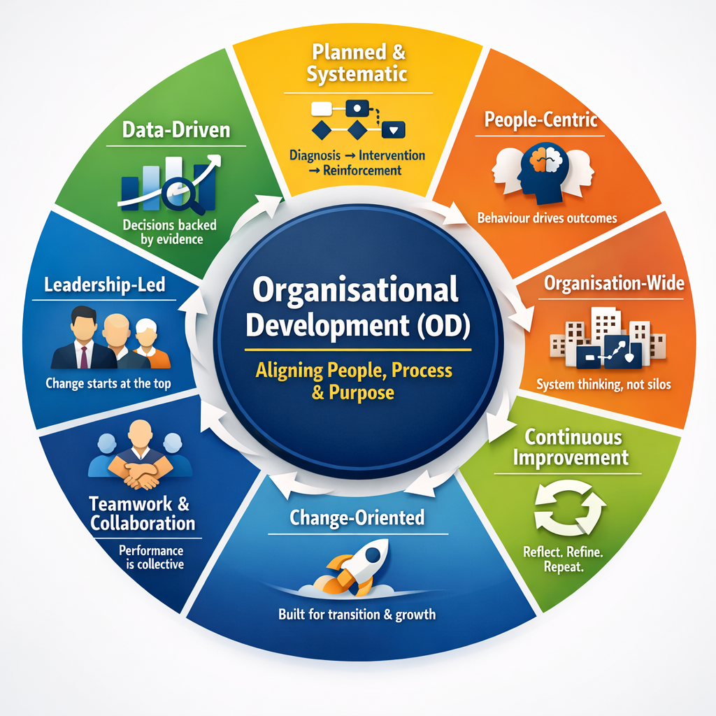 Features of Organisational Development | Key Characteristics ...